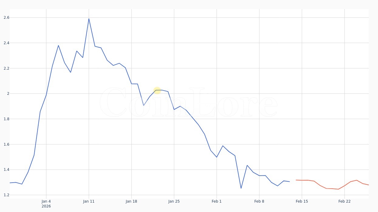 Render краткосрочный прогноз курса
