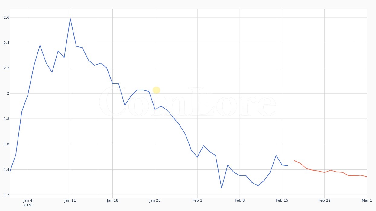 Render краткосрочный прогноз курса
