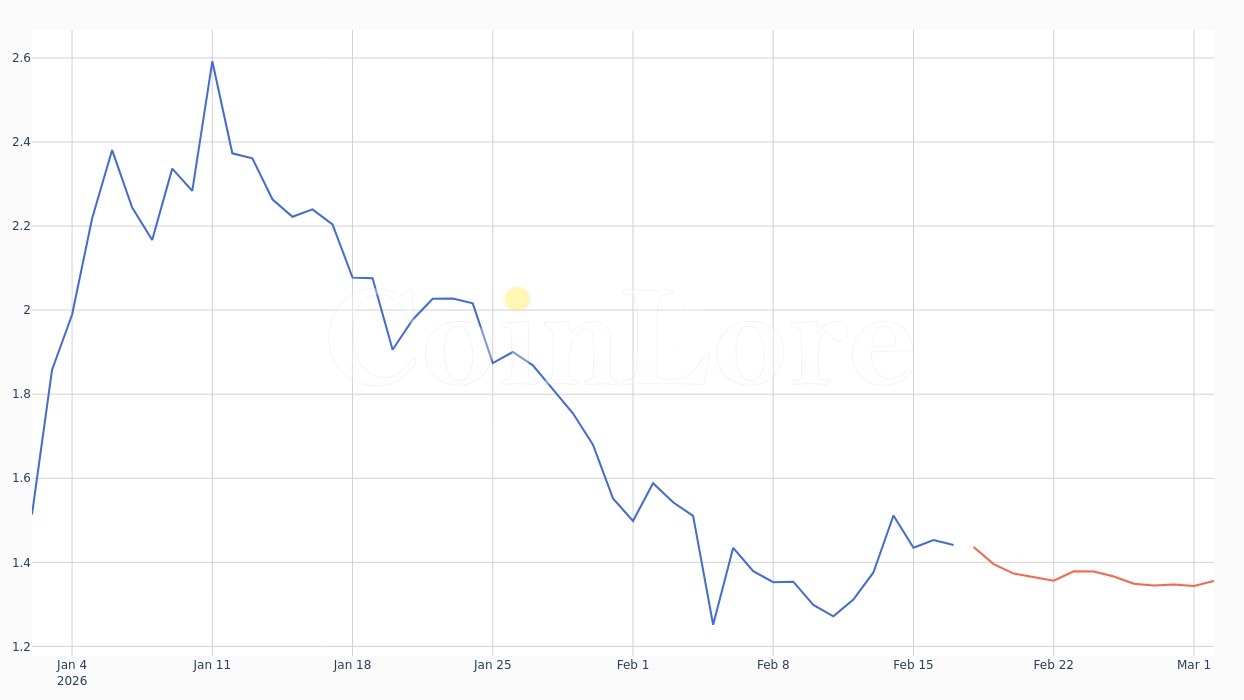 Render краткосрочный прогноз курса