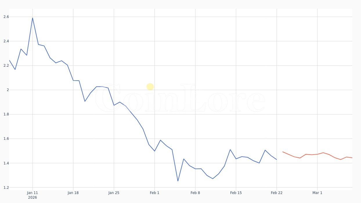 Render краткосрочный прогноз курса