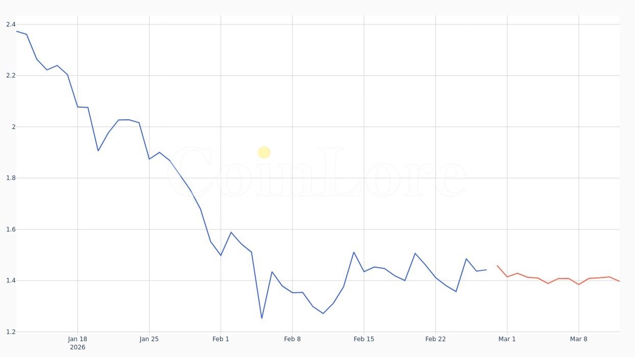 Render краткосрочный прогноз курса