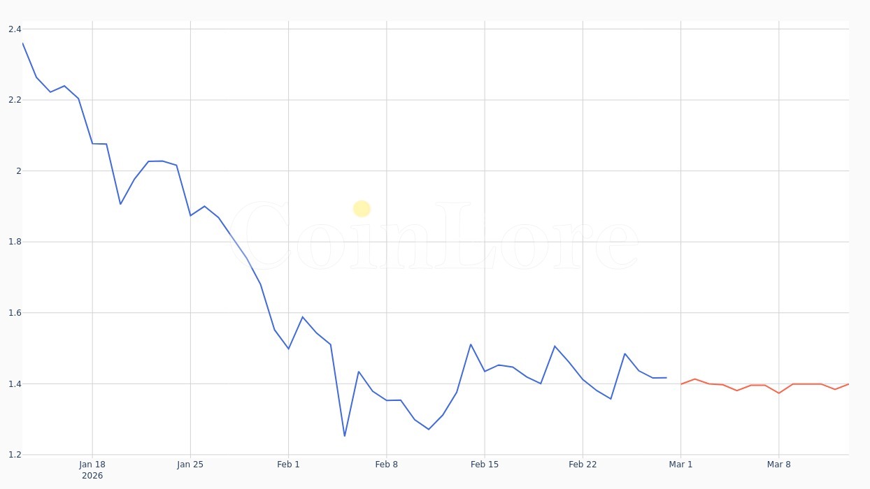 Render краткосрочный прогноз курса