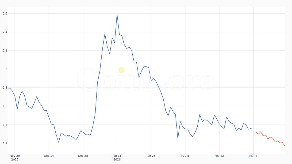 Predicción del precio a corto plazo de Render