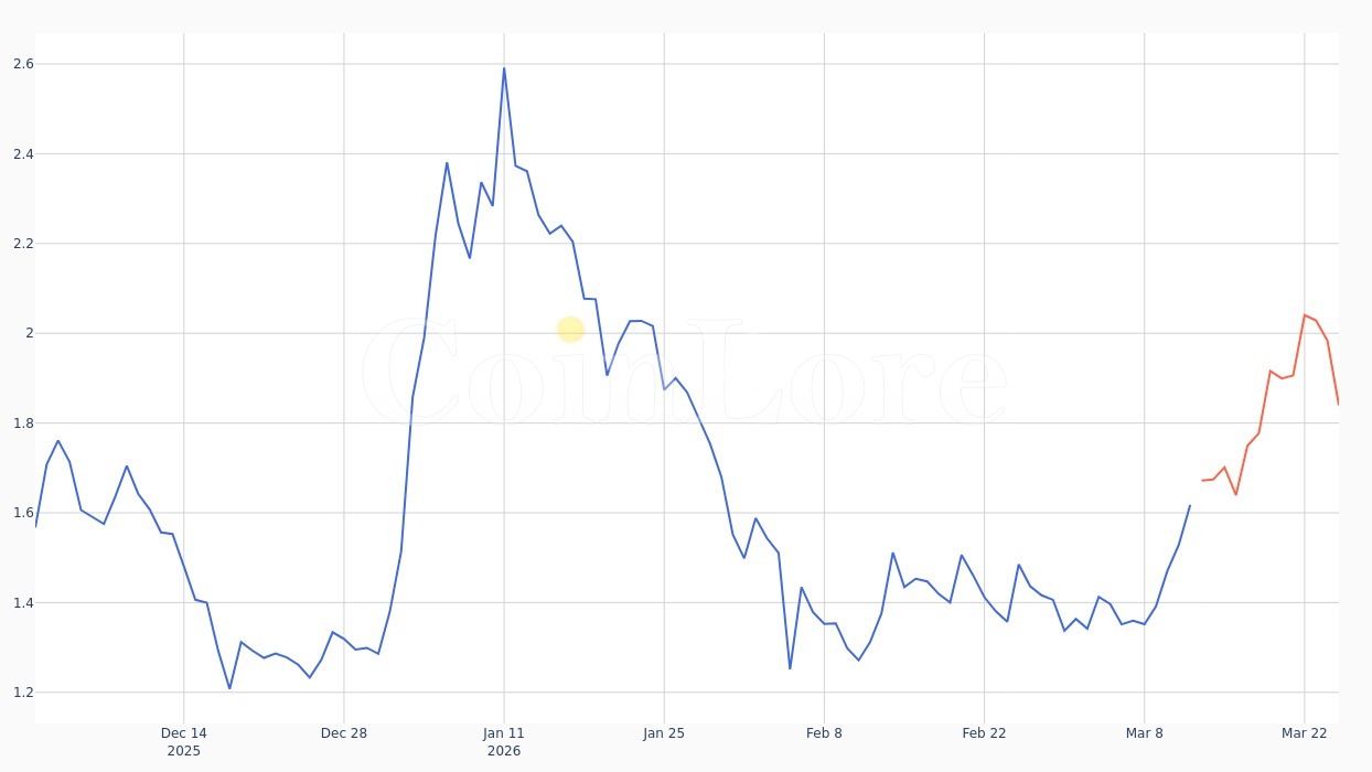Render краткосрочный прогноз курса