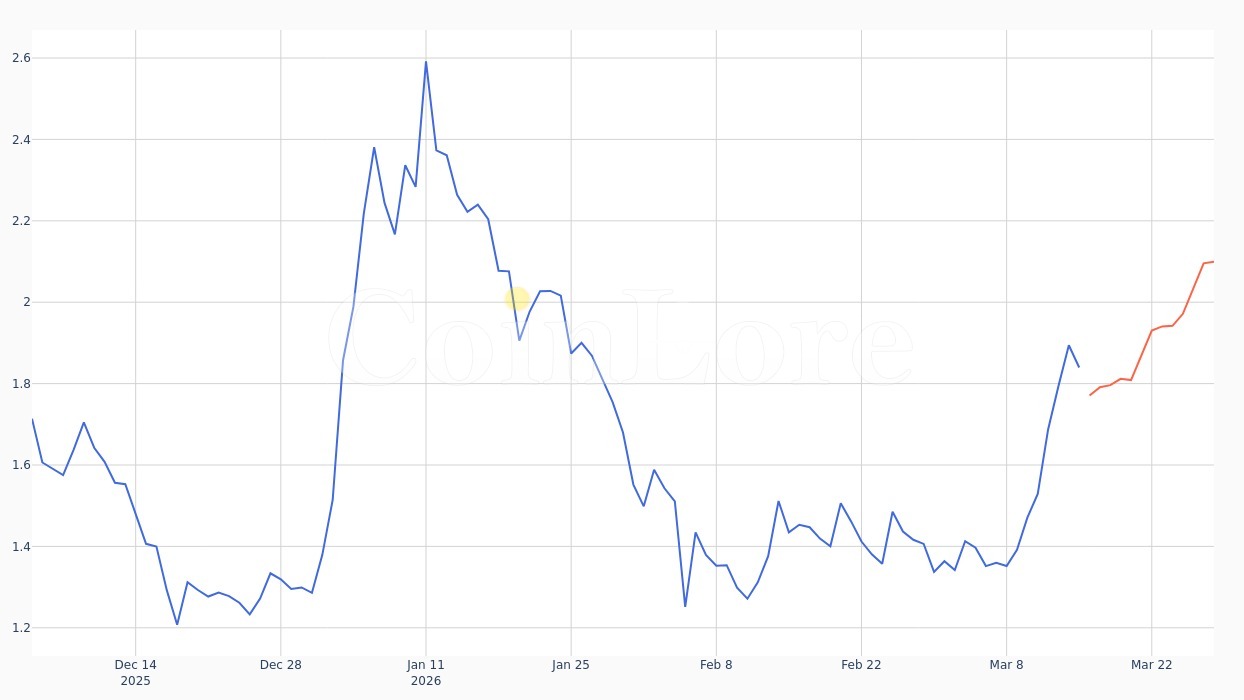 Render краткосрочный прогноз курса