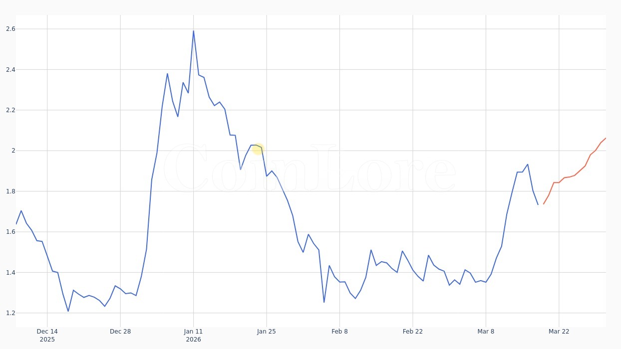 Render краткосрочный прогноз курса