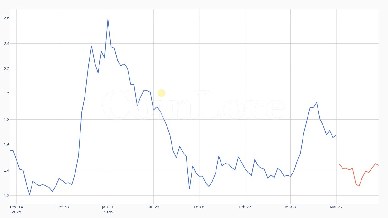 Render краткосрочный прогноз курса