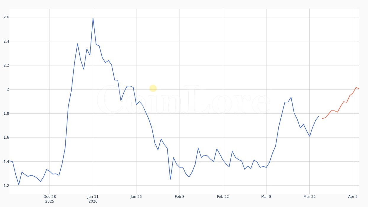 Render краткосрочный прогноз курса