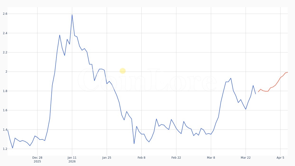 Render краткосрочный прогноз курса