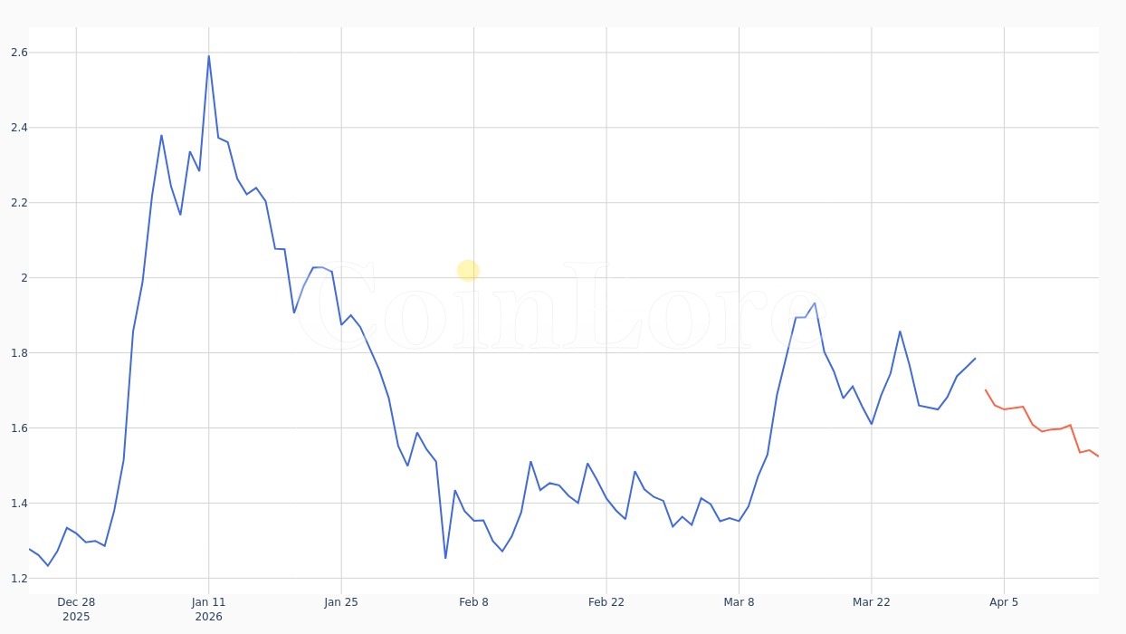 Render краткосрочный прогноз курса