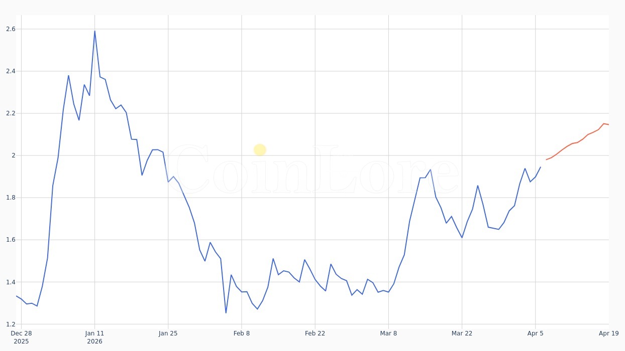 Render краткосрочный прогноз курса