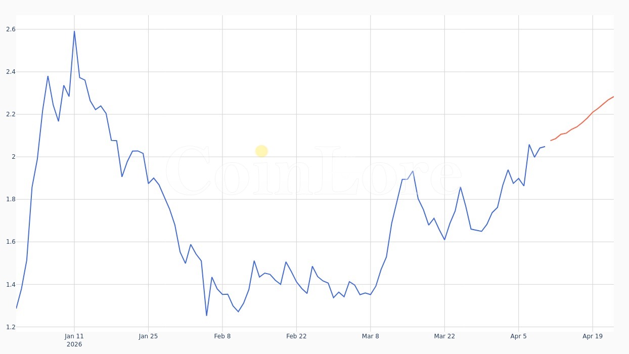 Render краткосрочный прогноз курса