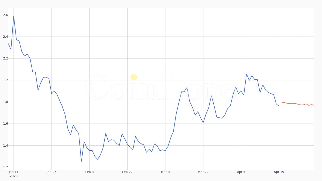 Render краткосрочный прогноз курса