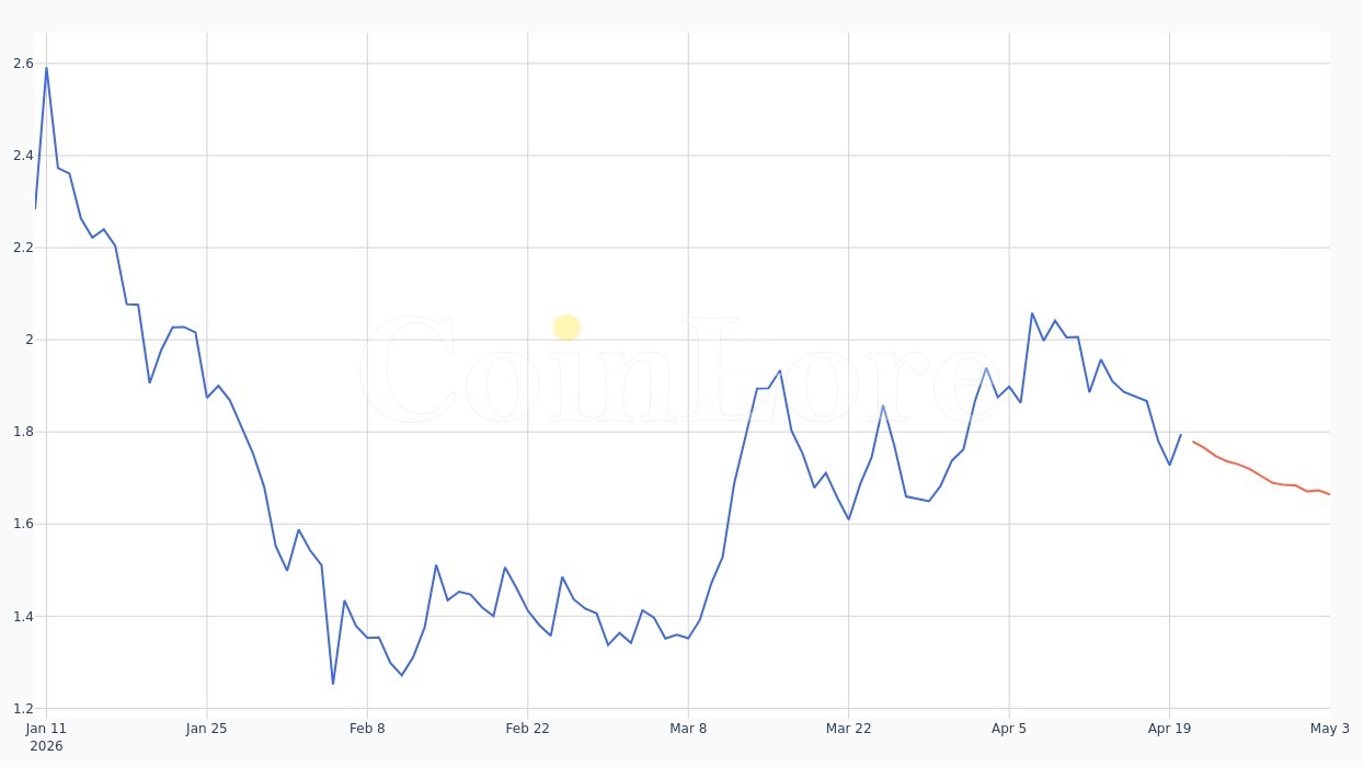 Render краткосрочный прогноз курса