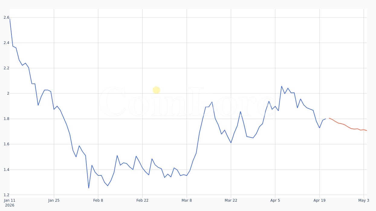 Render краткосрочный прогноз курса