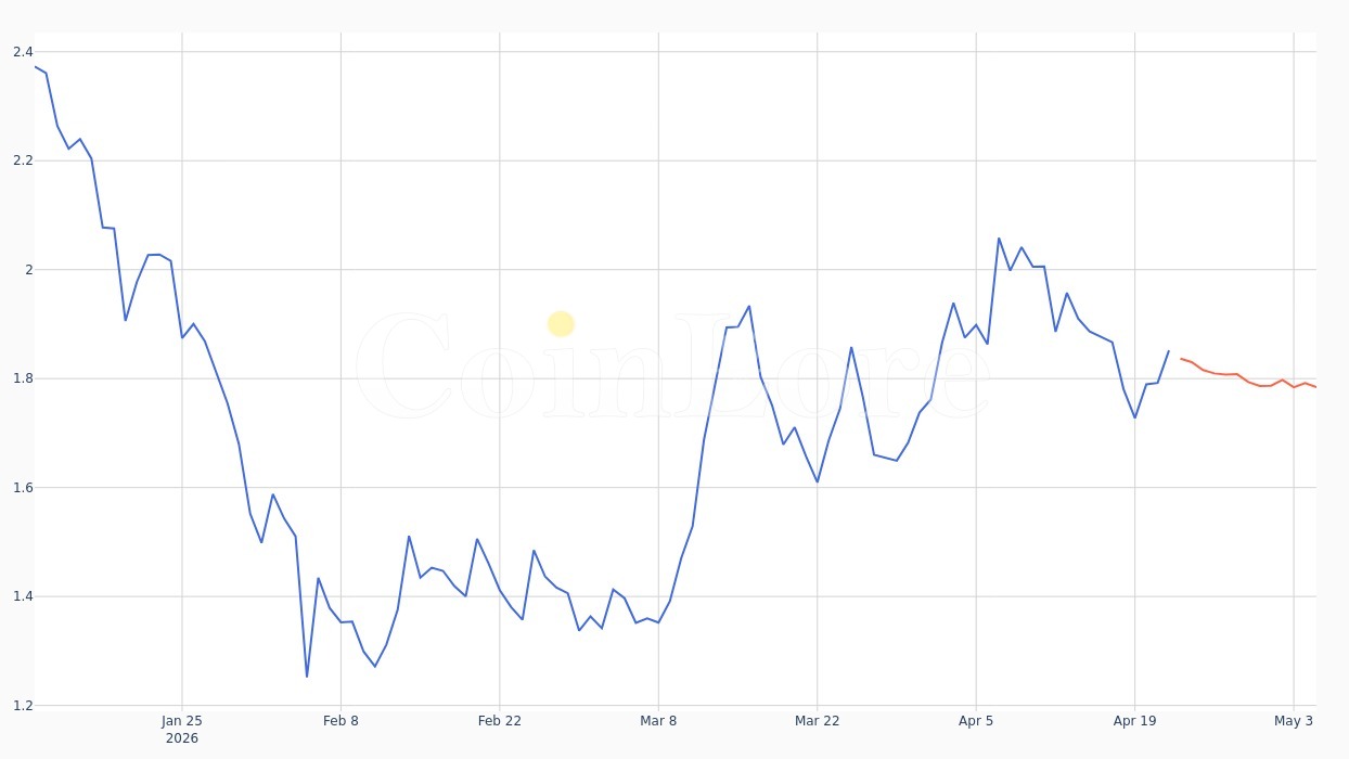Render краткосрочный прогноз курса