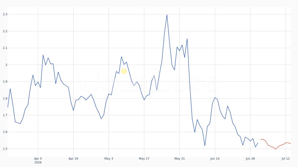 Render Price Prediction, Short/Long Forecast - CoinLore