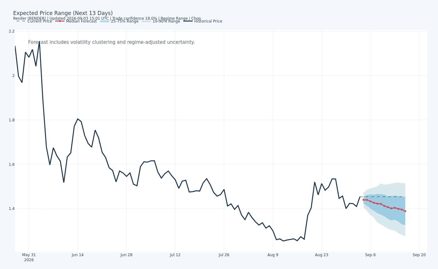 Render price forecast next 13 days with confidence range and prediction bands