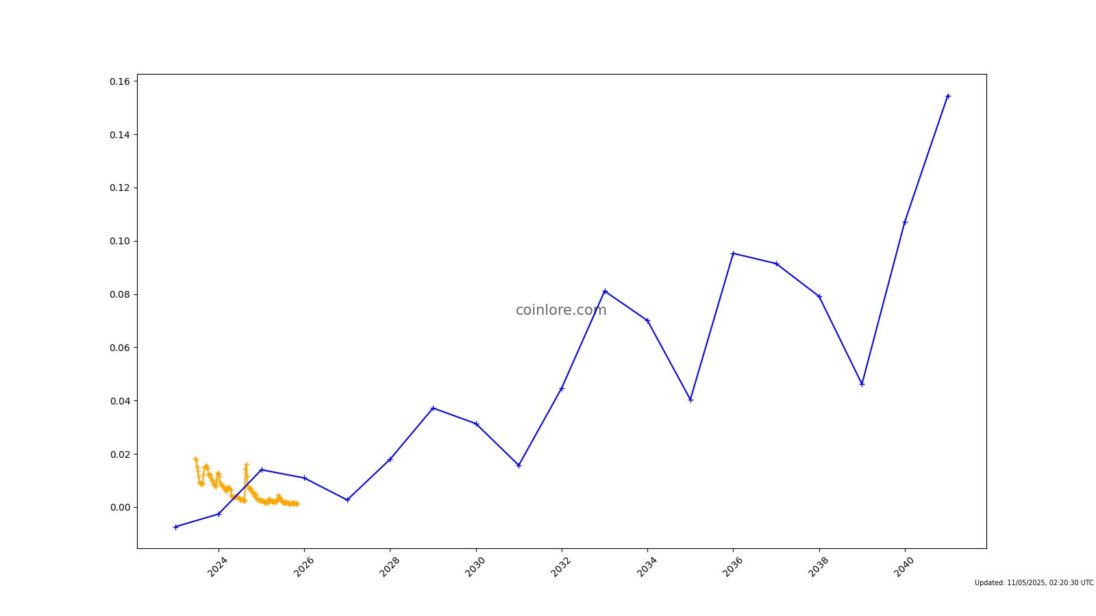 Renq Finance price prediction long-term