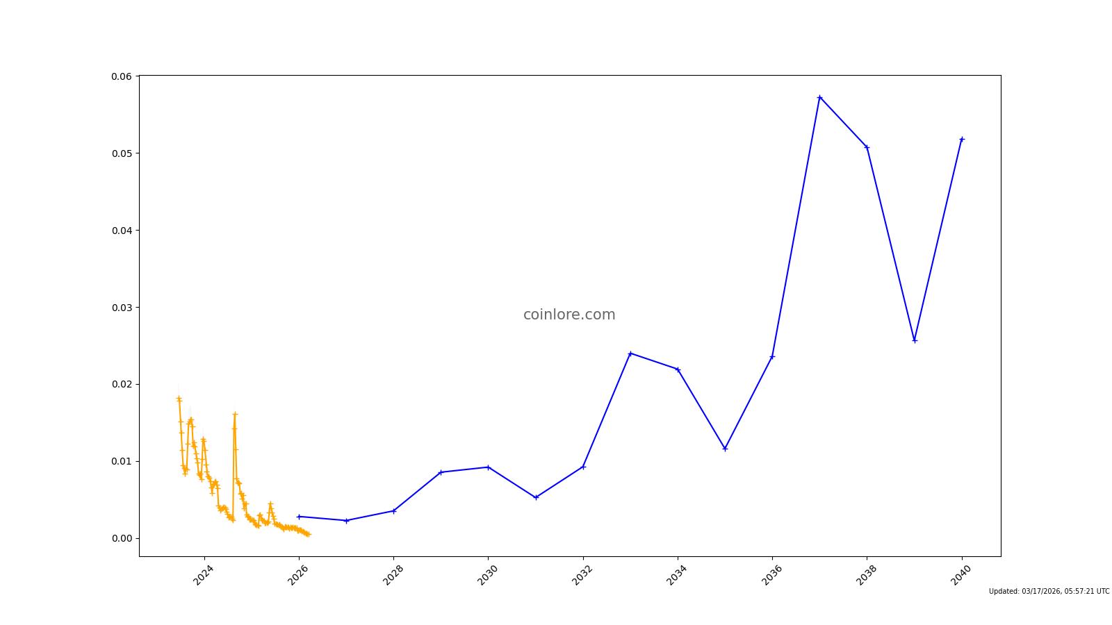 Renq Finance долгосрочные прогноз курса