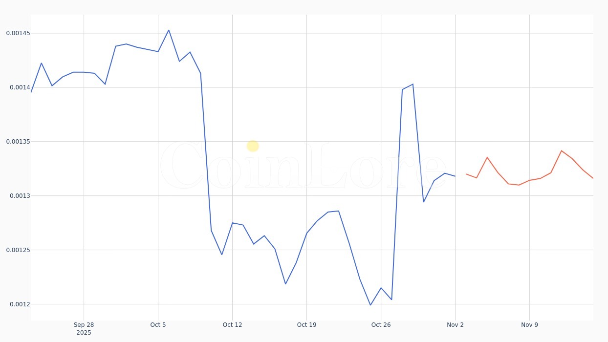 Renq Finance краткосрочный прогноз курса
