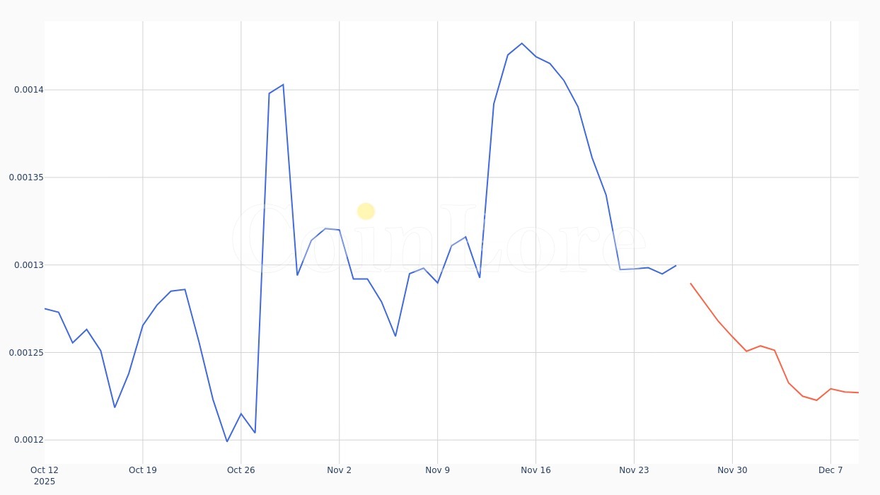 Renq Finance short-term price prediction