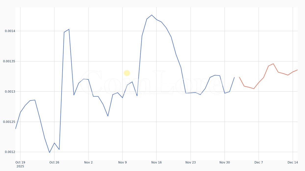 Renq Finance short-term price prediction