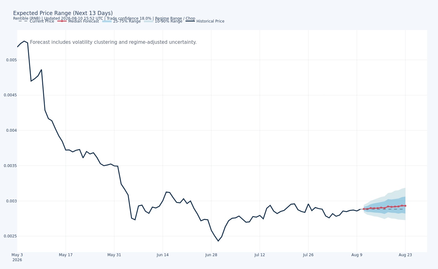 Rentible price forecast next 13 days with confidence range and prediction bands
