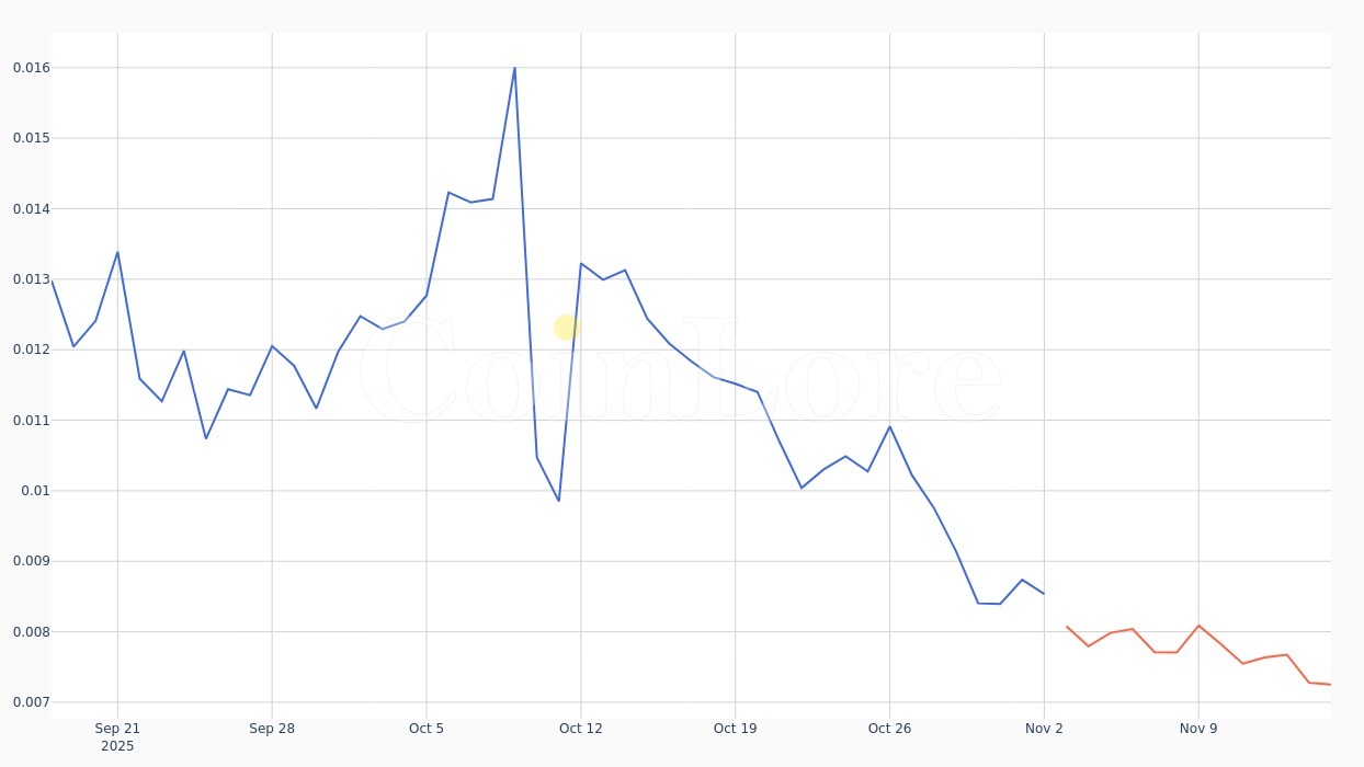 Renzo краткосрочный прогноз курса