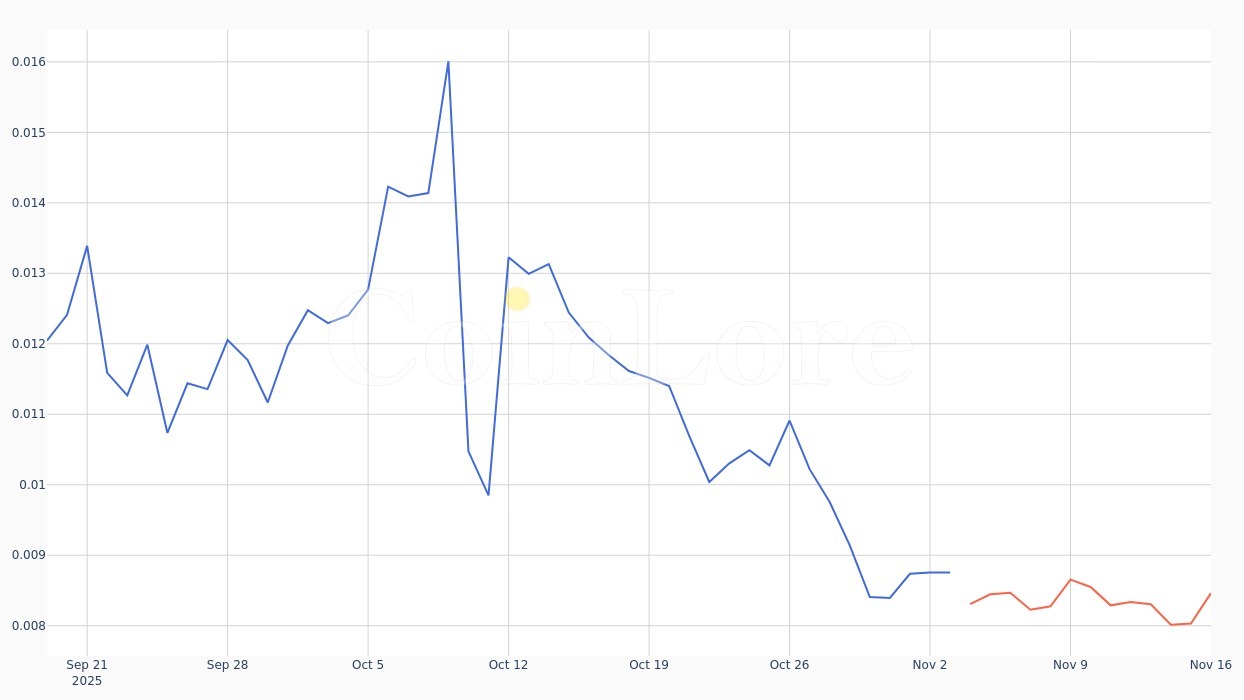 Renzo kurzfristige Kurs prognose