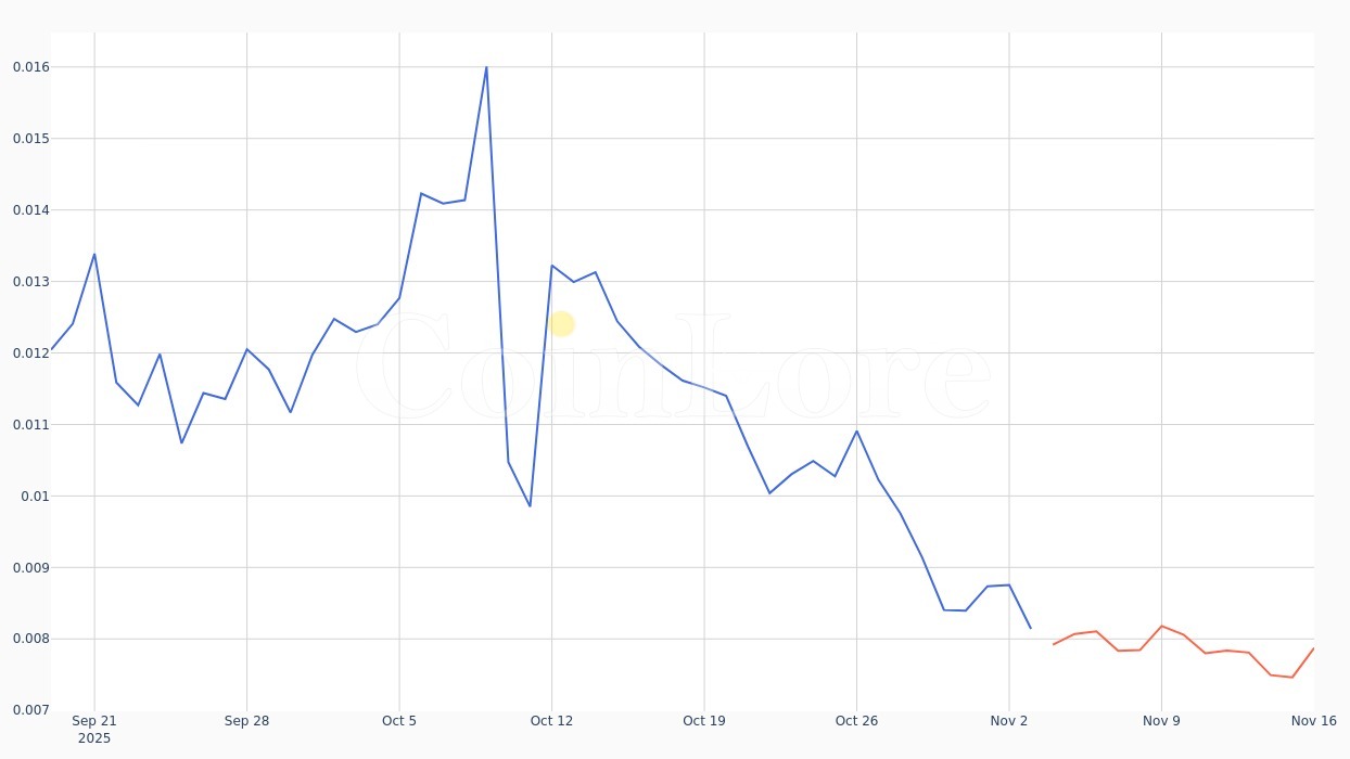 Predicción del precio a corto plazo de Renzo