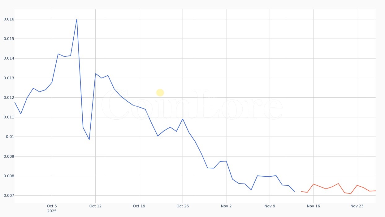 Renzo short-term price prediction