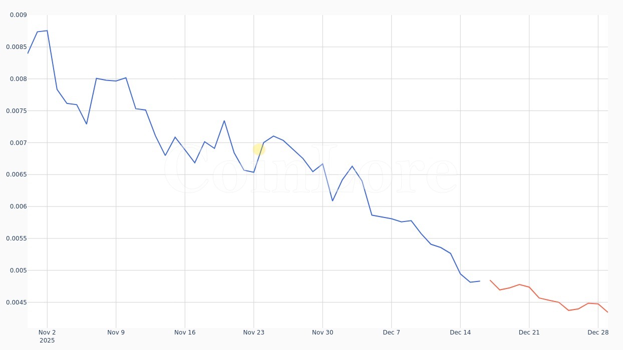 Renzo краткосрочный прогноз курса
