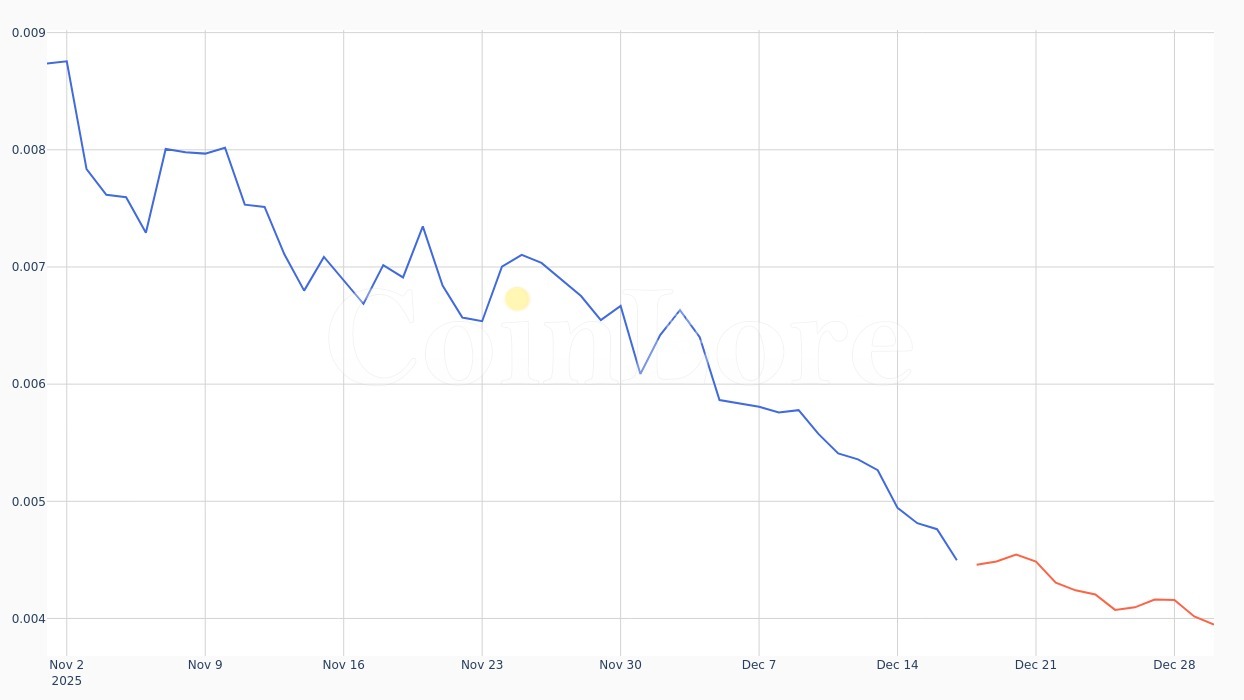 Renzo kısa vadeli fiyat tahmini
