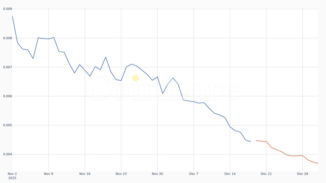Predicción del precio a corto plazo de Renzo