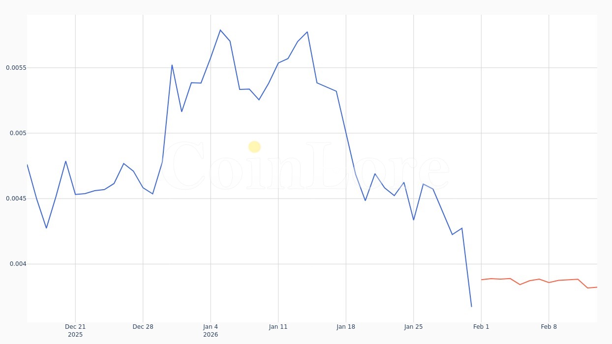 Renzo краткосрочный прогноз курса