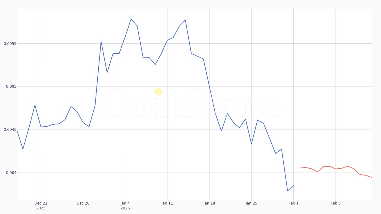 Renzo kısa vadeli fiyat tahmini