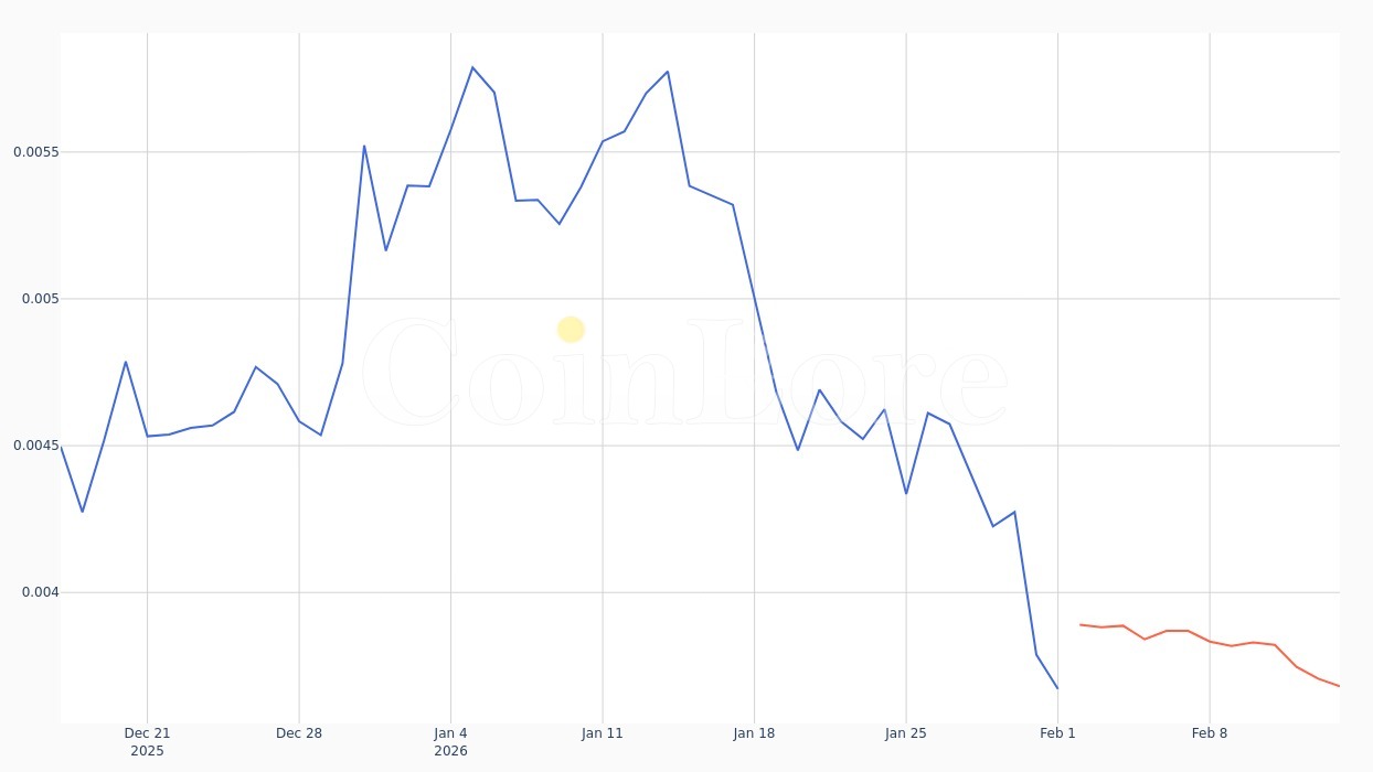 Predicción del precio a corto plazo de Renzo