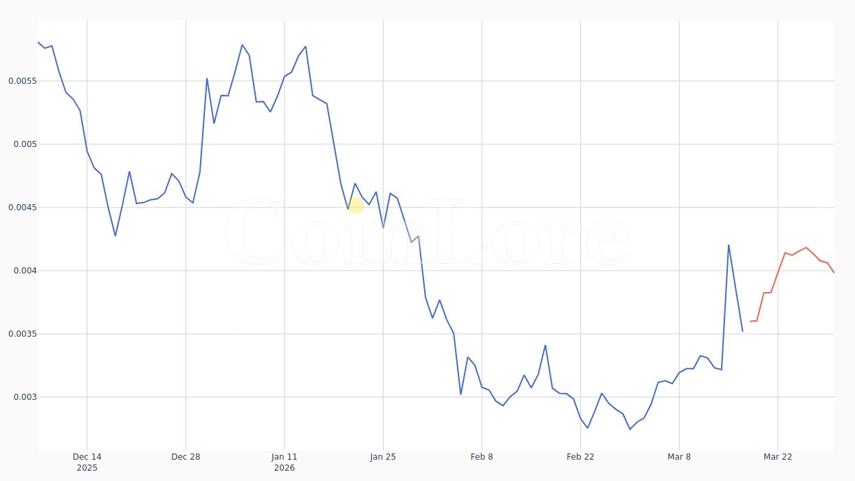 Renzo краткосрочный прогноз курса