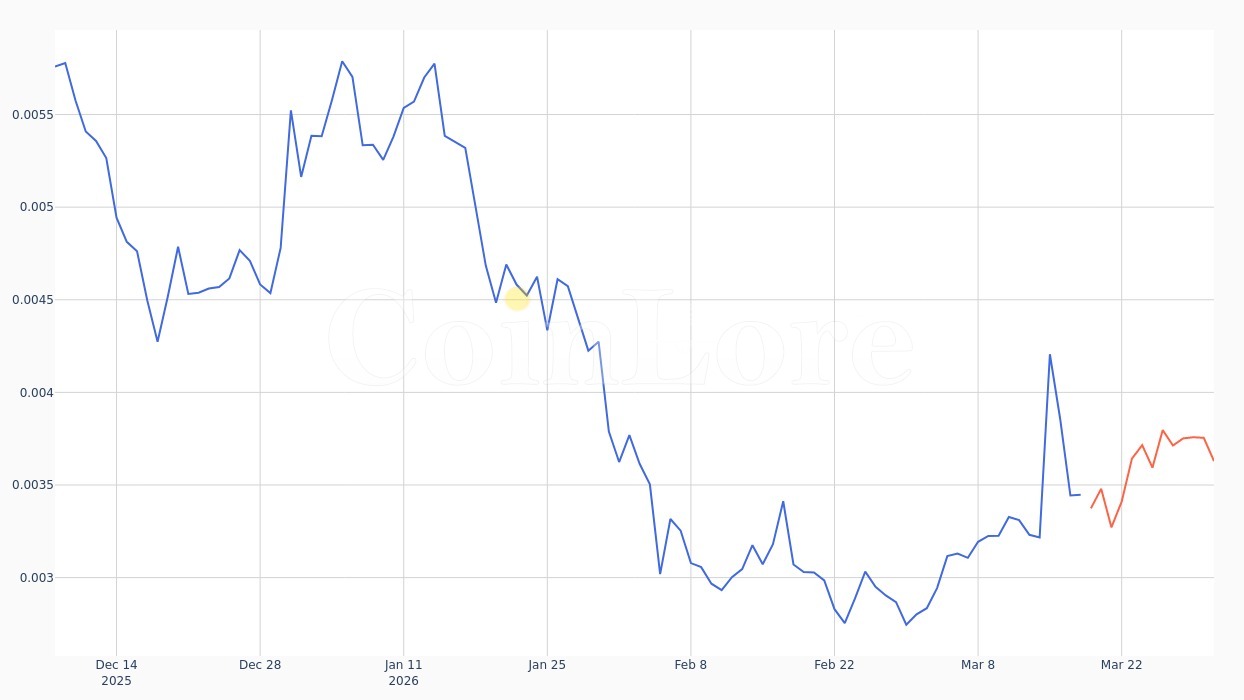 Renzo kısa vadeli fiyat tahmini
