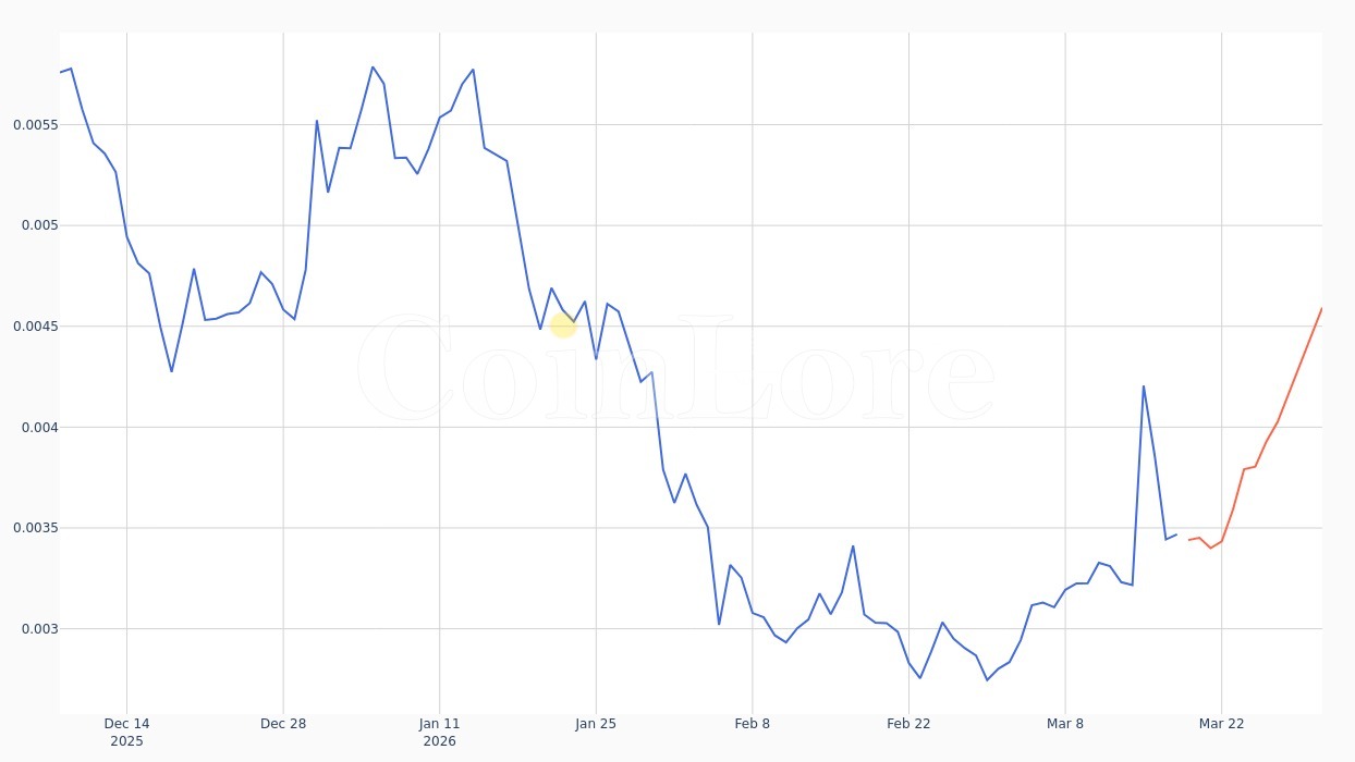 Predicción del precio a corto plazo de Renzo