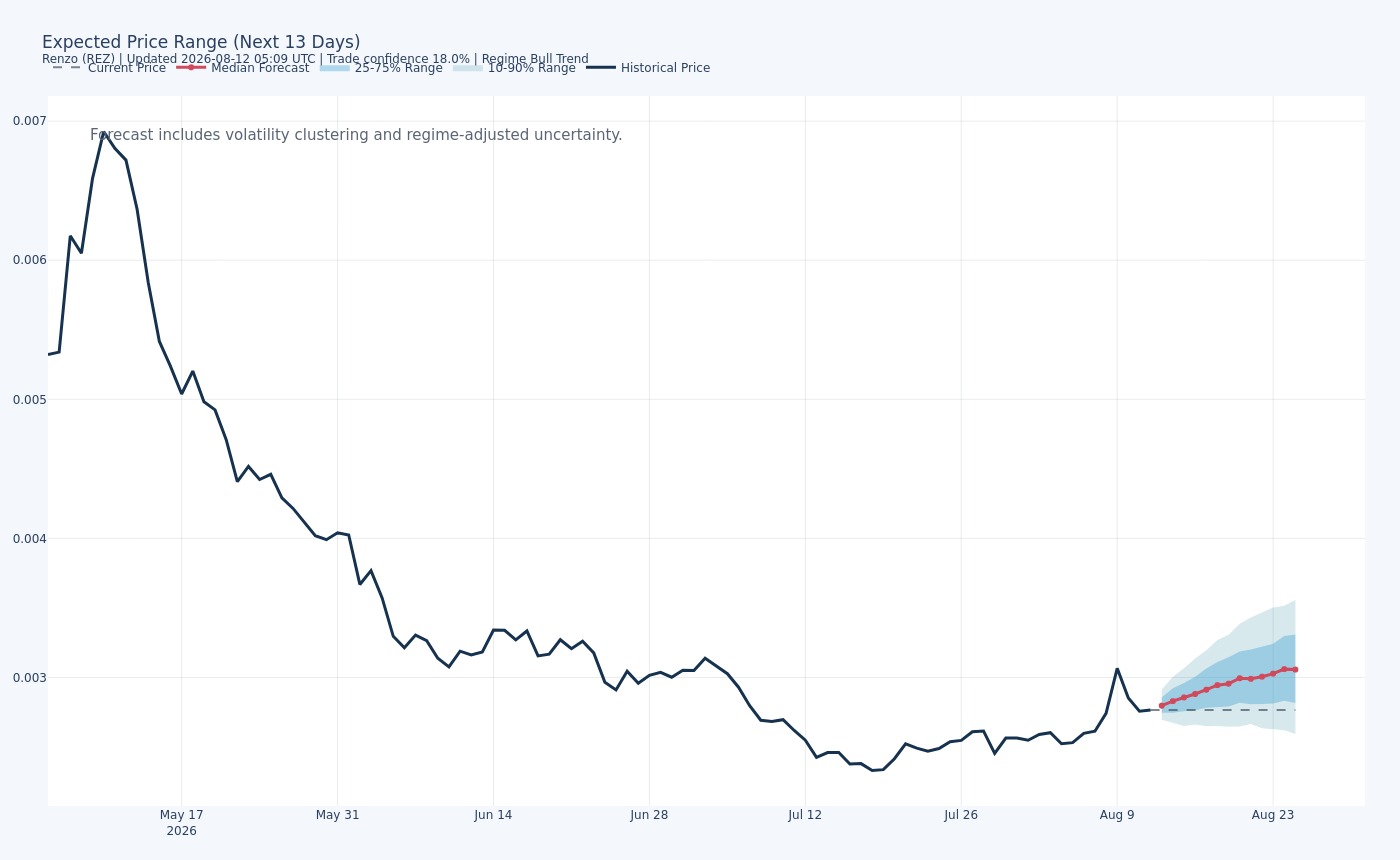 Renzo price forecast next 13 days with confidence range and prediction bands