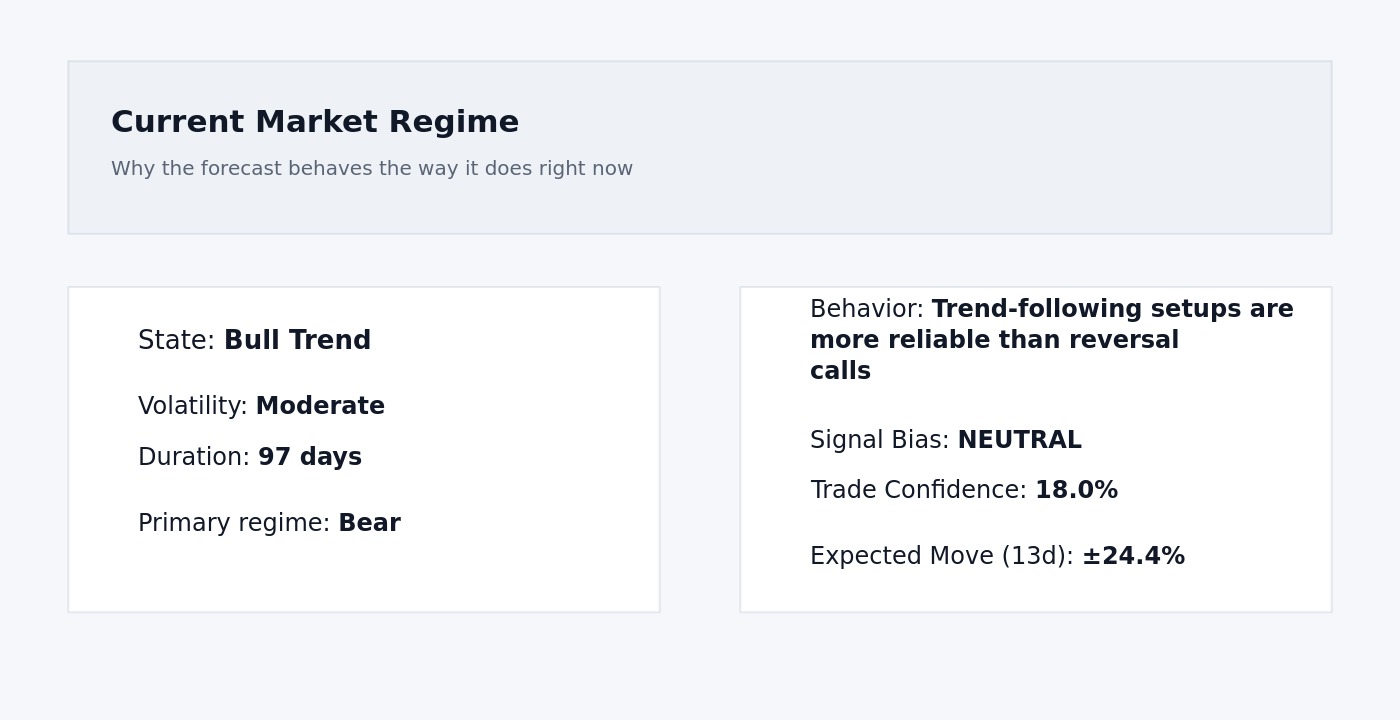 Renzo market regime analysis showing volatility trend and directional reliability
