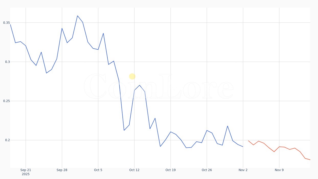 Reploy kurzfristige Kurs prognose