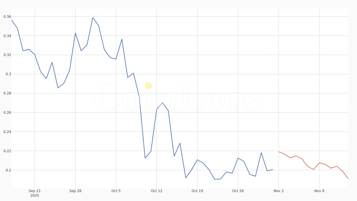 Reploy short-term price prediction