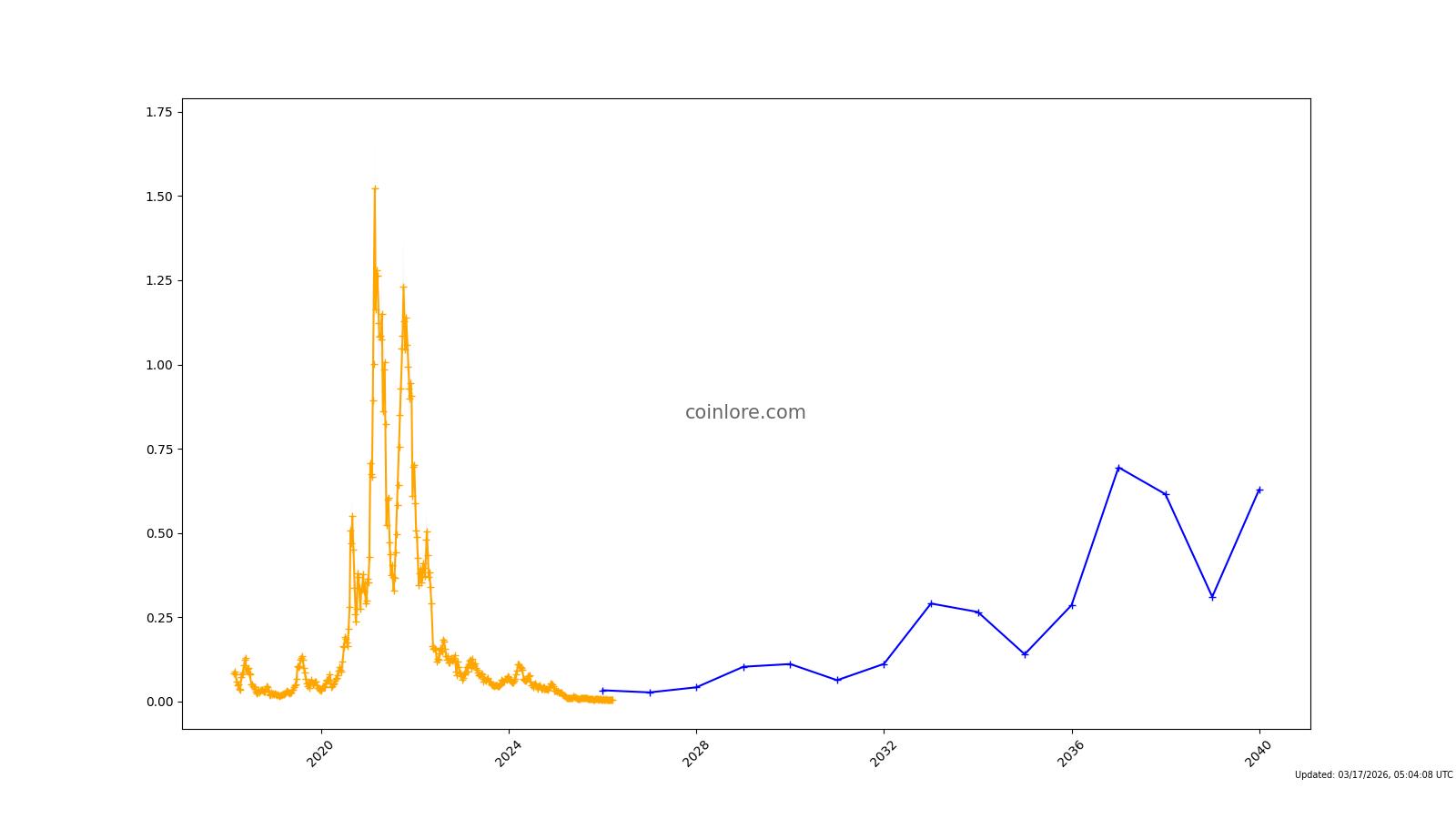 REN uzun vadeli fiyat tahmini