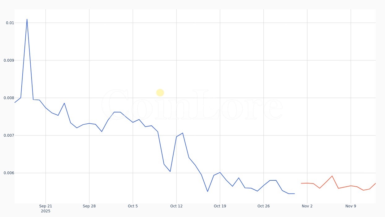 REN kurzfristige Kurs prognose