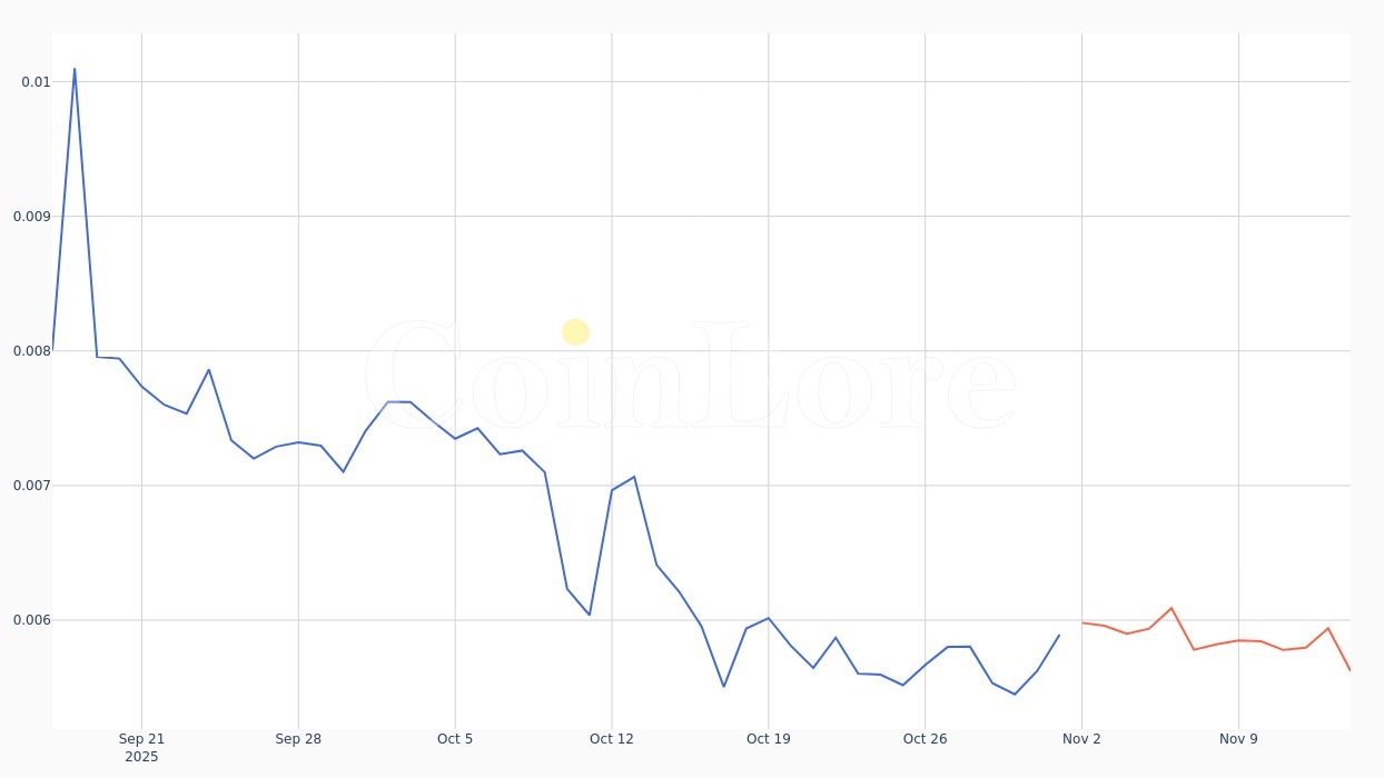 REN kısa vadeli fiyat tahmini