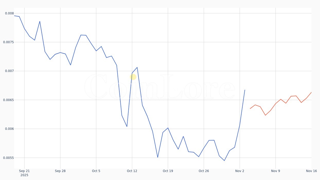 Predicción del precio a corto plazo de REN