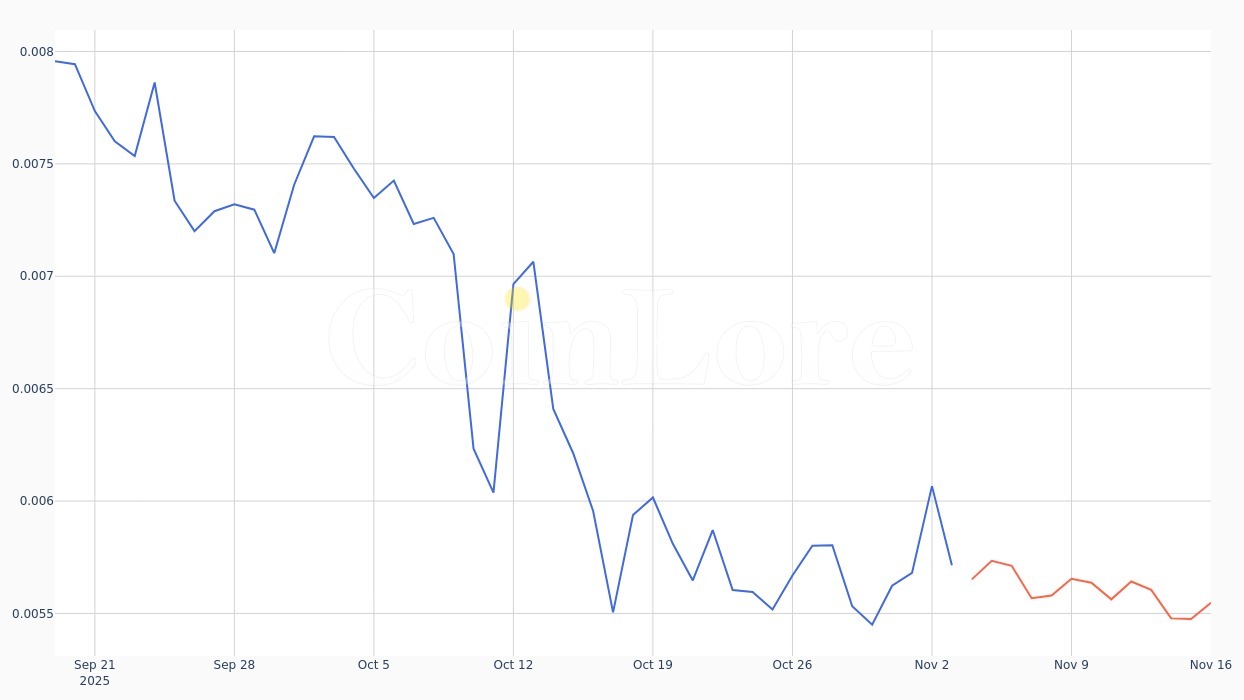 REN краткосрочный прогноз курса
